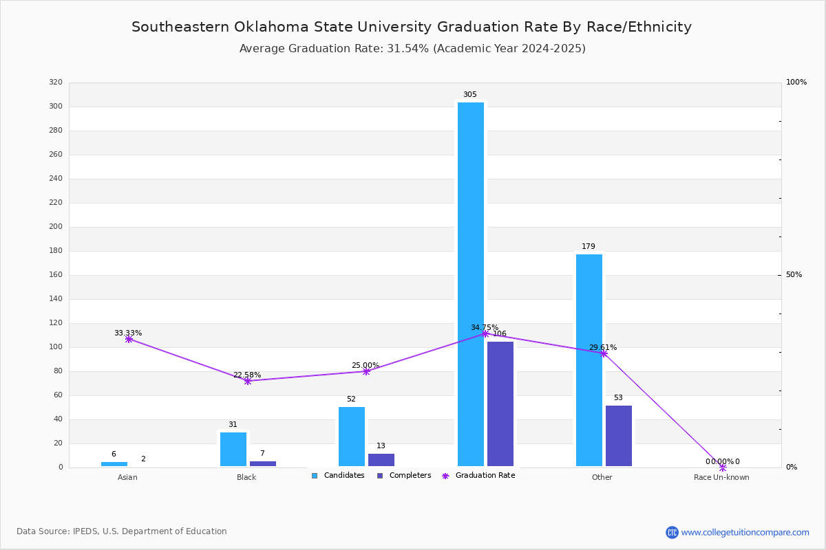 Southeastern Oklahoma State Graduation Rate