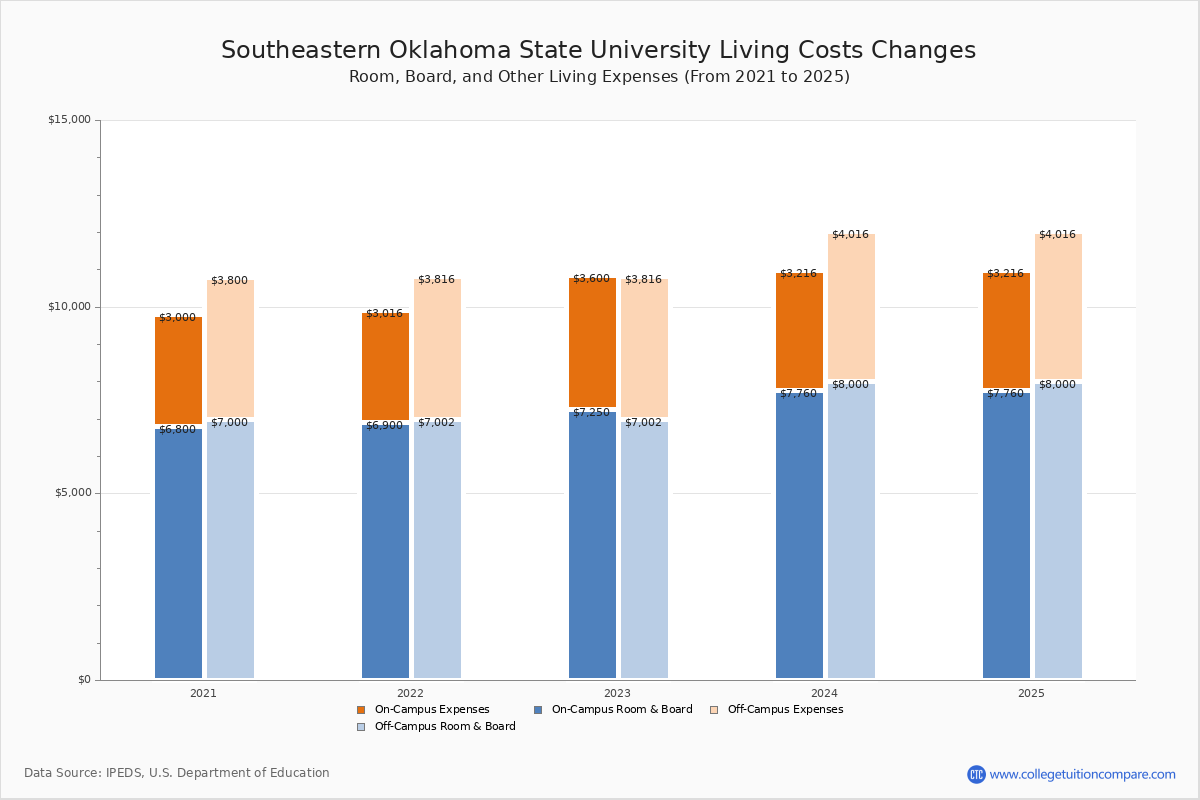 Southeastern Oklahoma State - Tuition & Fees, Net Price