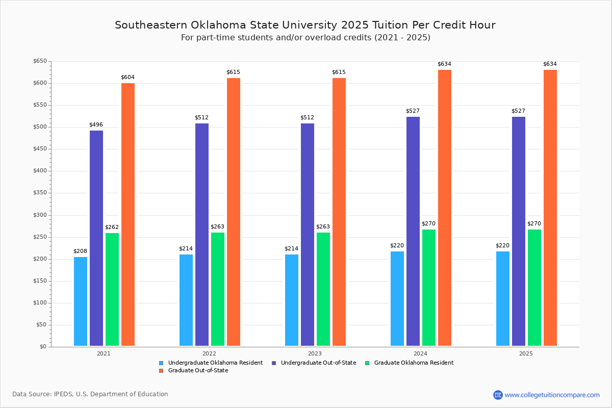 Southeastern Oklahoma State - Tuition & Fees, Net Price