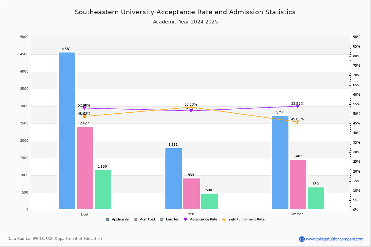 SEU Acceptance Rate and SAT/ACT Scores