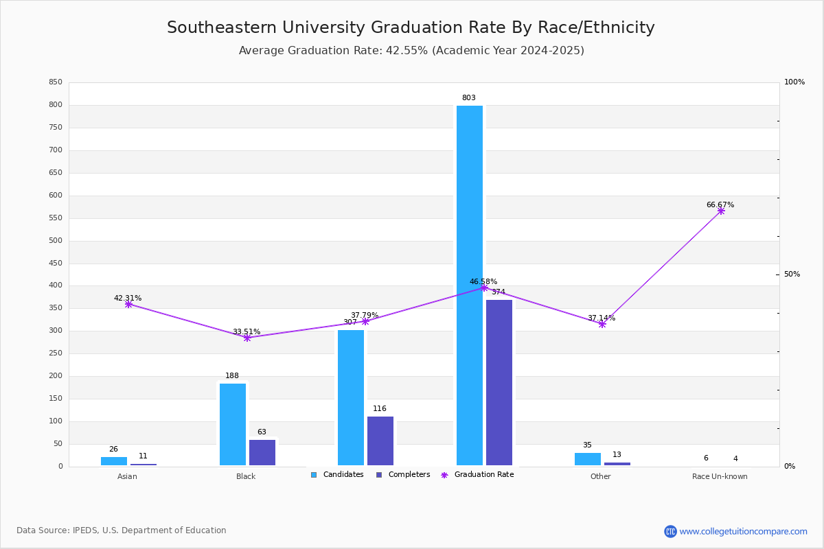 Southeastern University Graduation Rate
