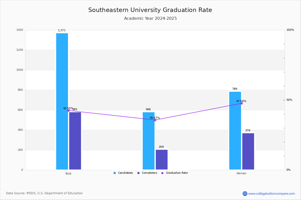 Southeastern University Graduation Rate