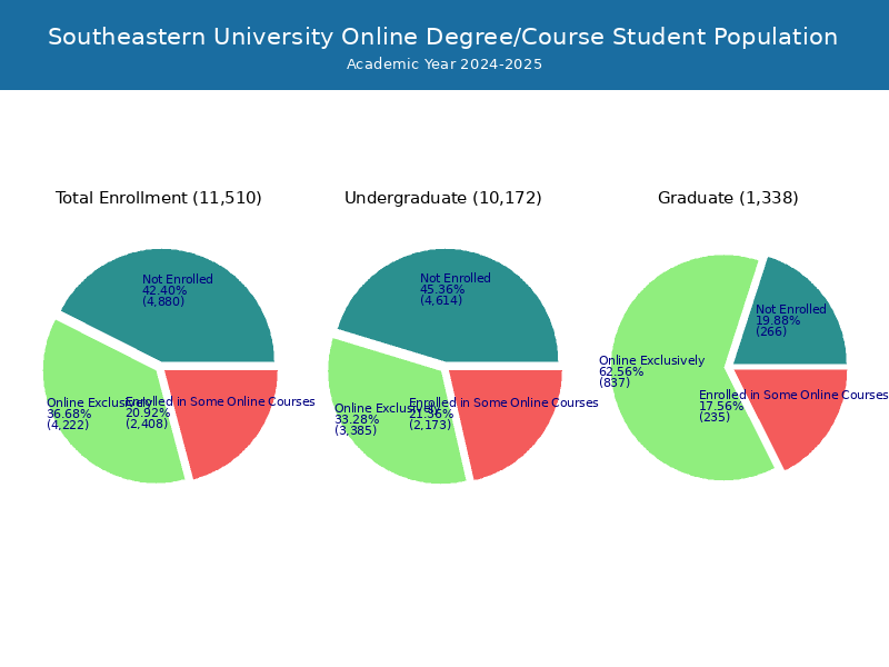 Southeastern University - Student Population and Demographics