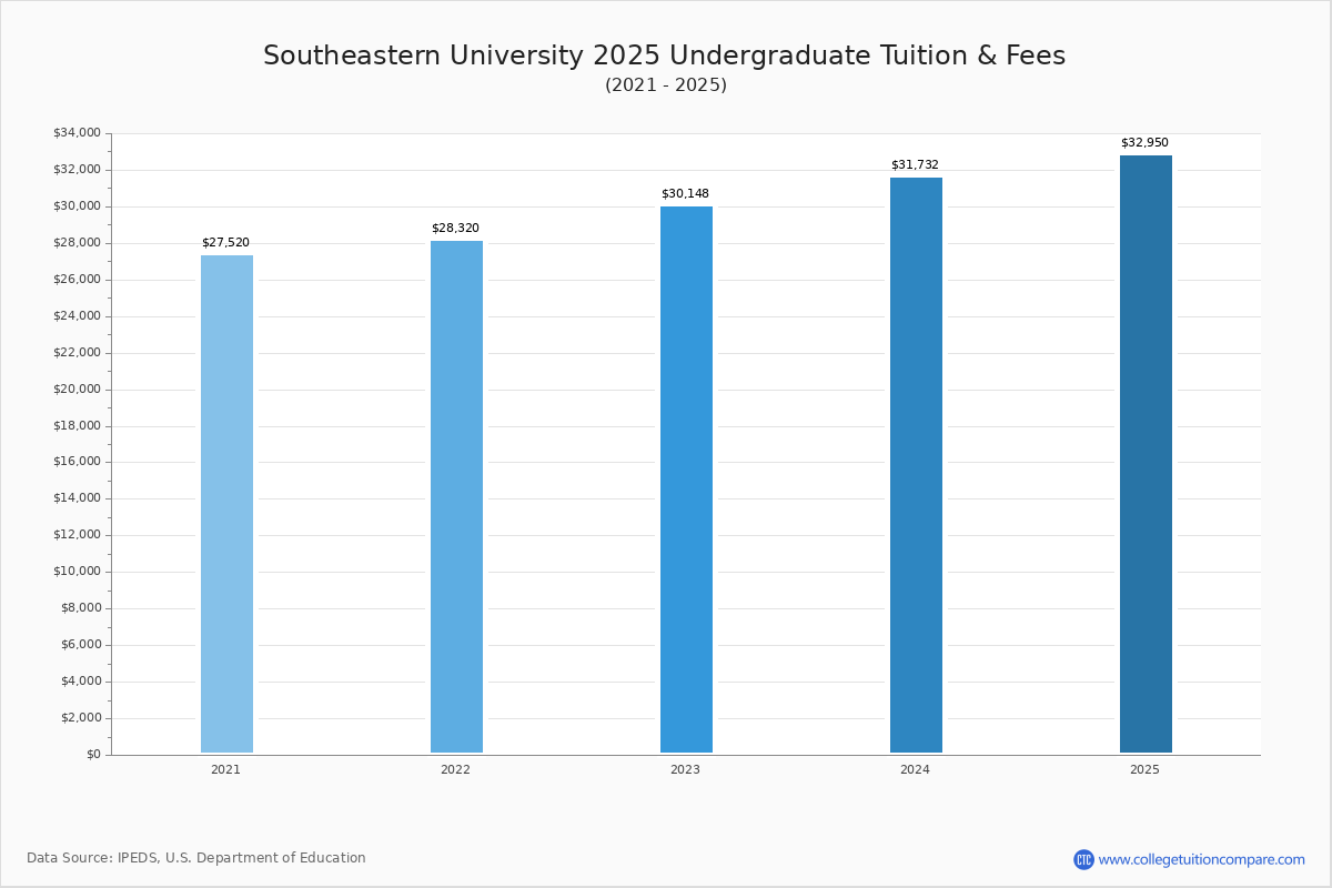 Southeastern University - Tuition & Fees, Net Price