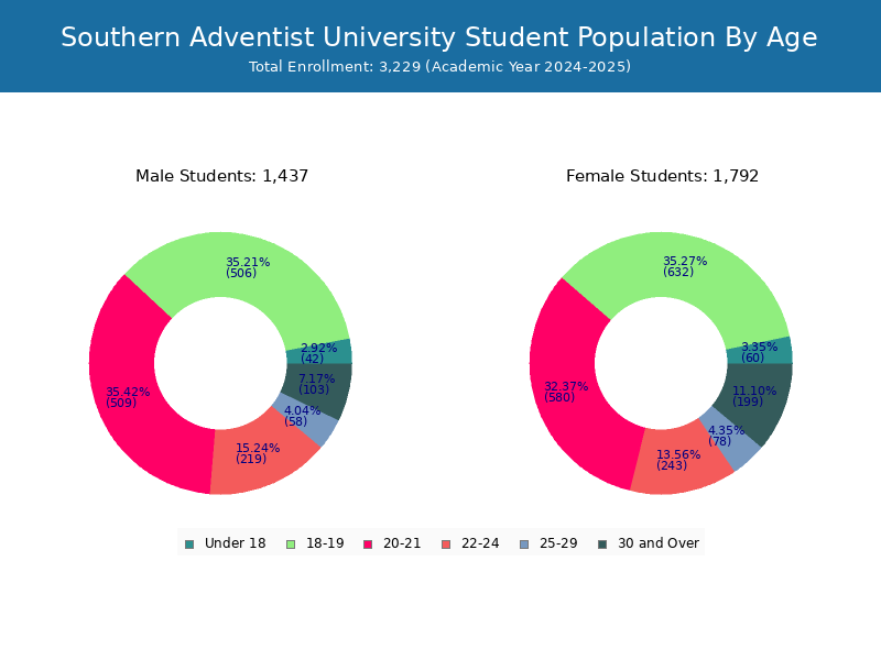 Southern Adventist - Student Population and Demographics