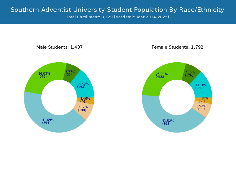 Southern Adventist - Student Population and Demographics
