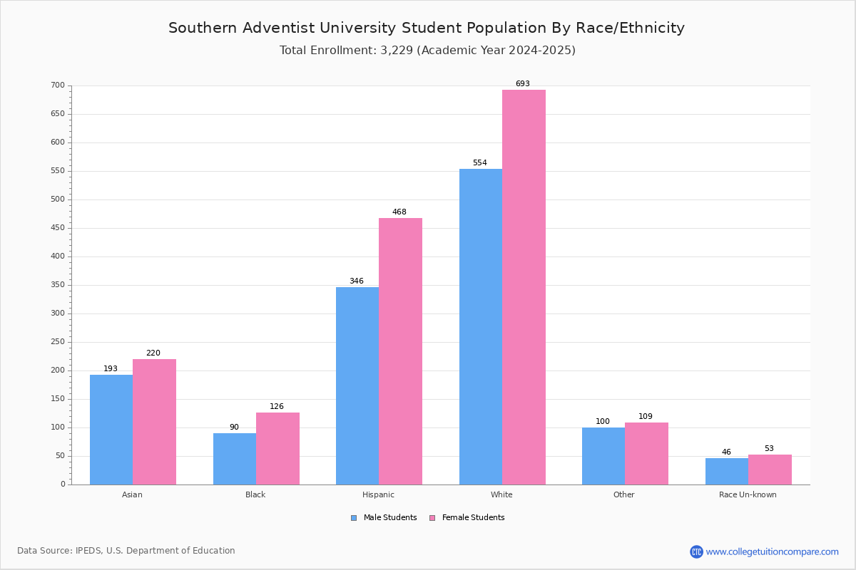 Southern Adventist - Student Population and Demographics