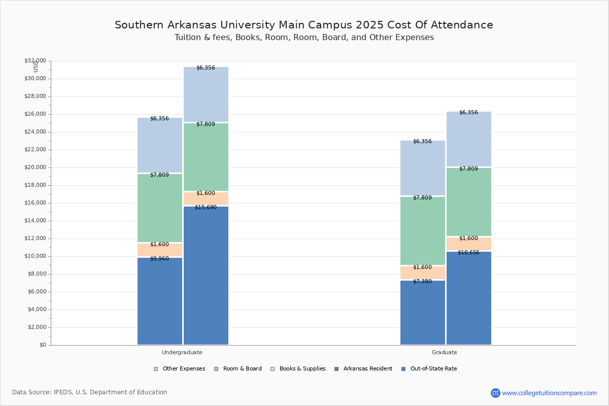 Southern Arkansas University Main Campus - Tuition & Fees, Net Price