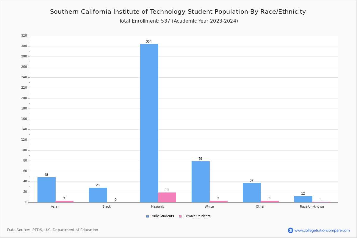Southern California Institute of Technology - Student Population and ...