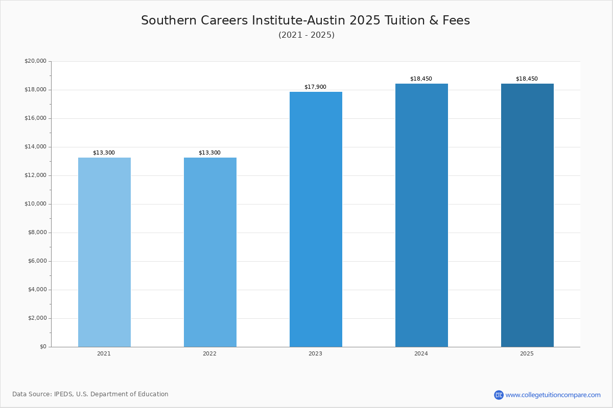 Southern Careers Institute-Austin