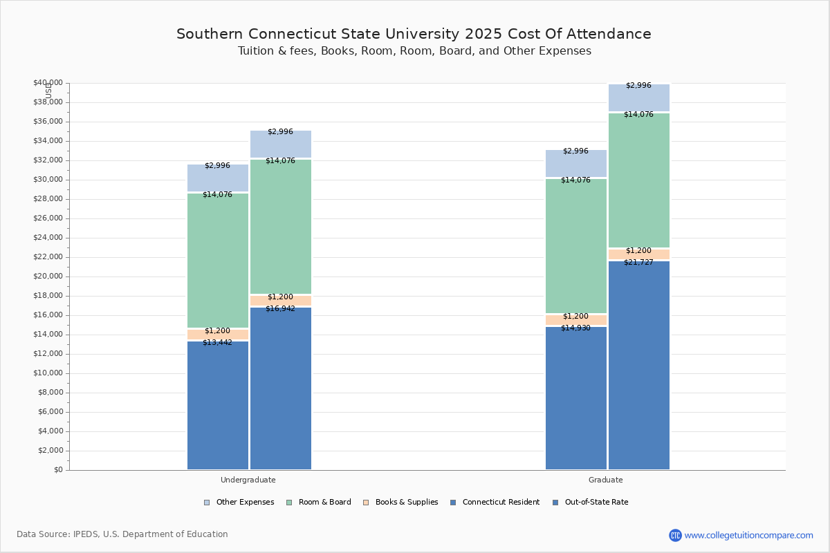 SCSU - Tuition & Fees, Net Price