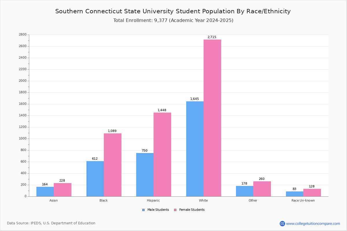 SCSU - Student Population and Demographics