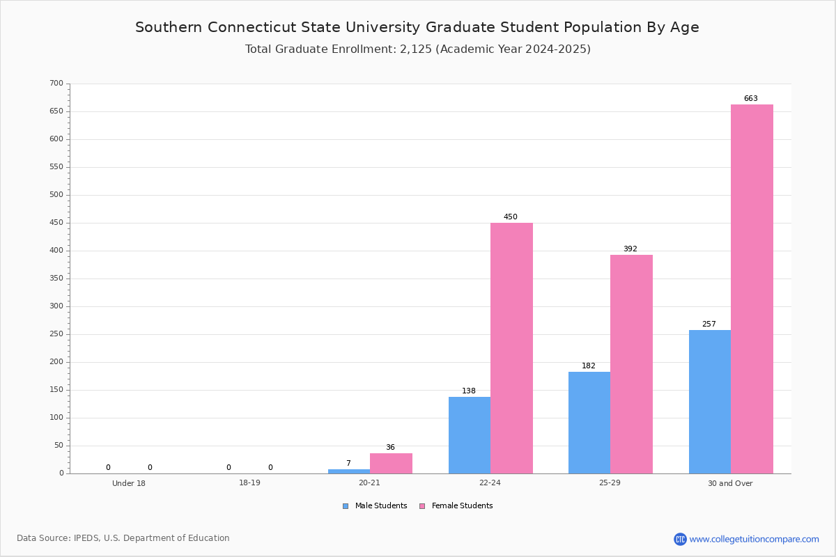 SCSU - Student Population and Demographics