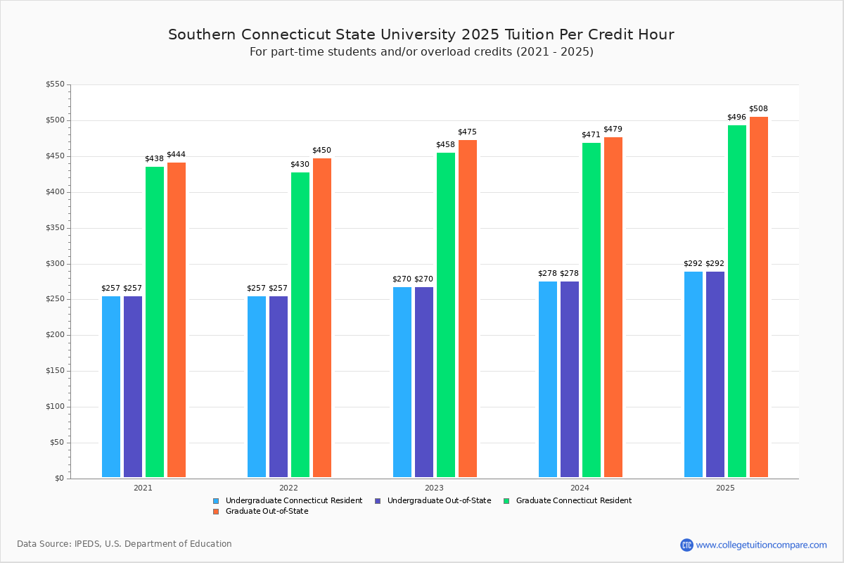 SCSU - Tuition & Fees, Net Price