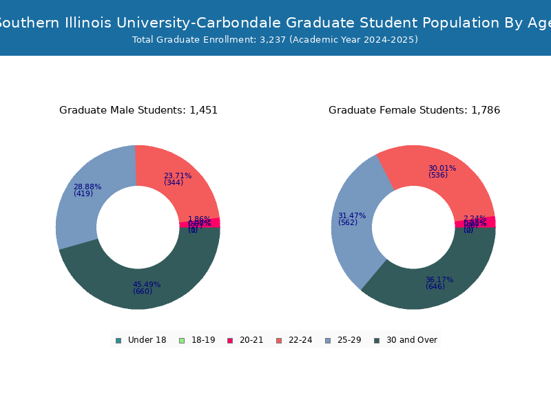 Southern Illinois University Carbondale Student Population And