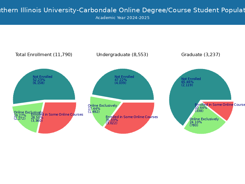 Southern Illinois University Carbondale Student Population And