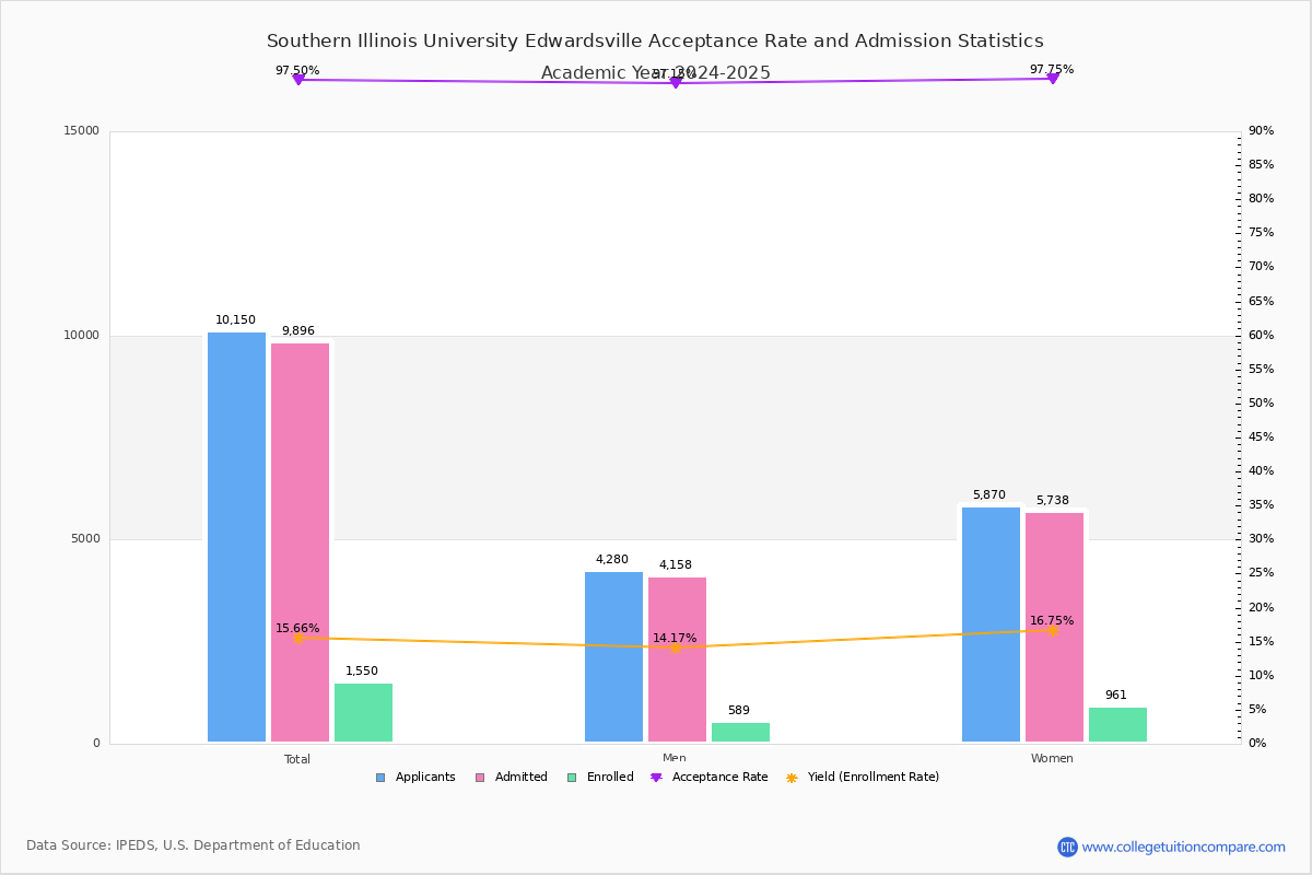 SIUE Acceptance Rate and SAT/ACT Scores