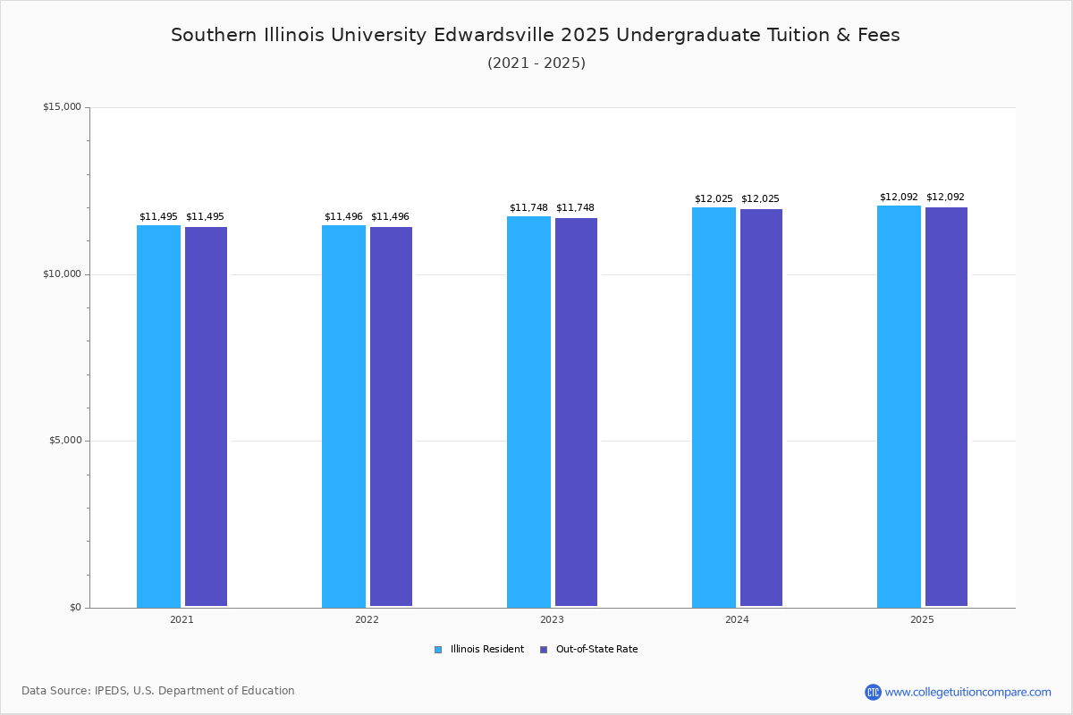 How SIUE's Tuition Changed Over Time (2016-2025)