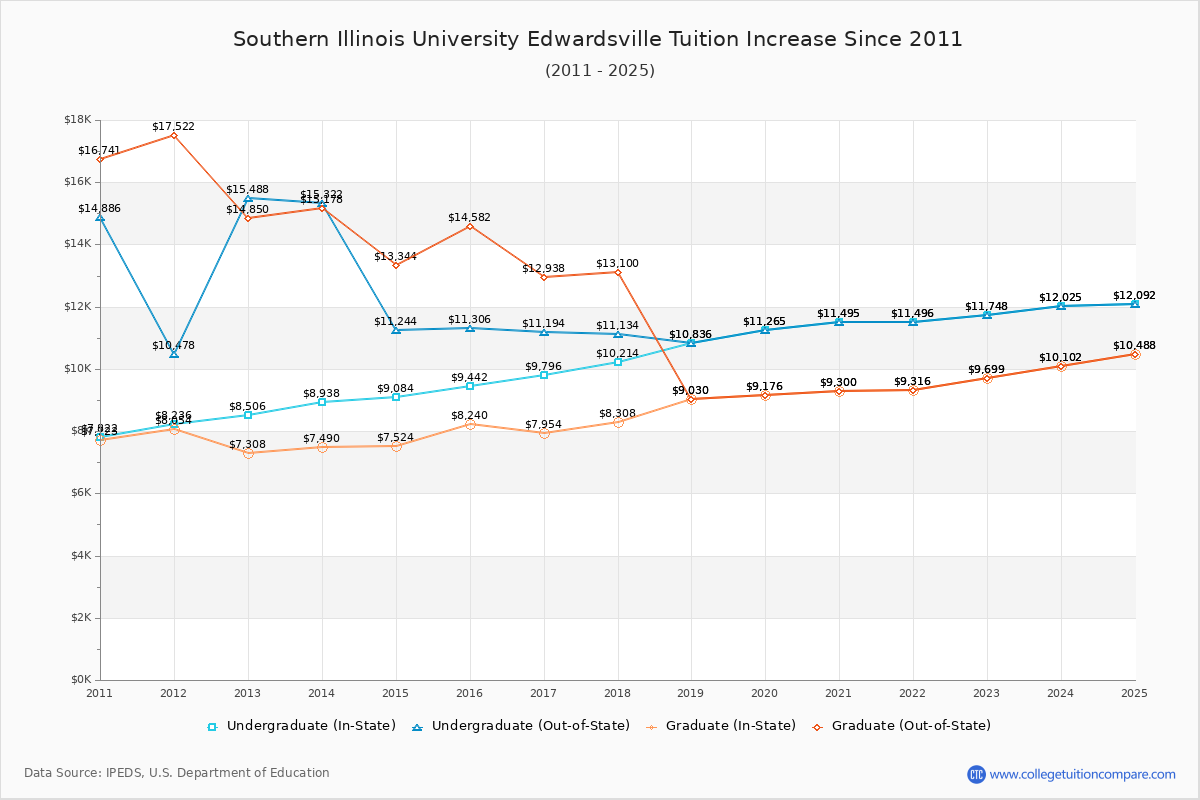 How SIUE's Tuition Changed Over Time (2016-2025)