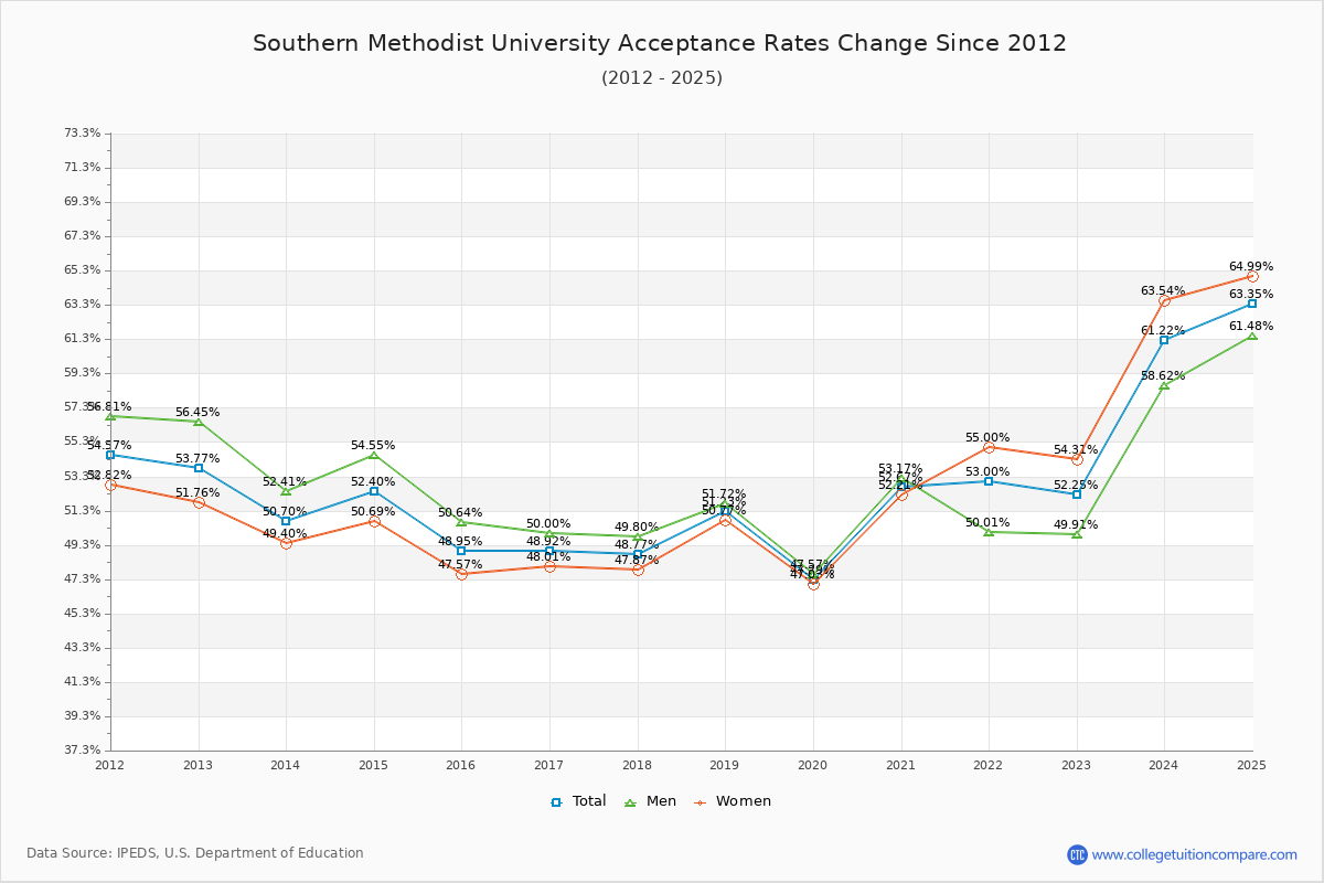 How SMU's Acceptance Rate Changed Over Time