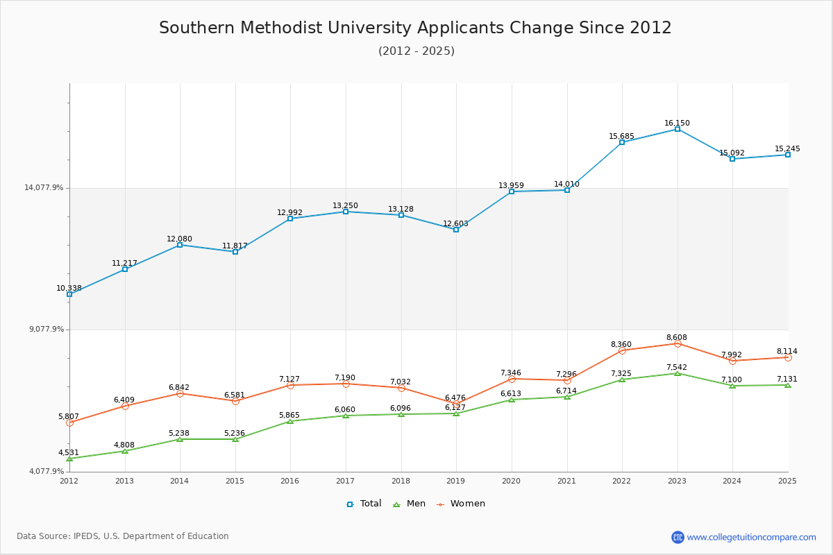 How SMU's Acceptance Rate Changed Over Time