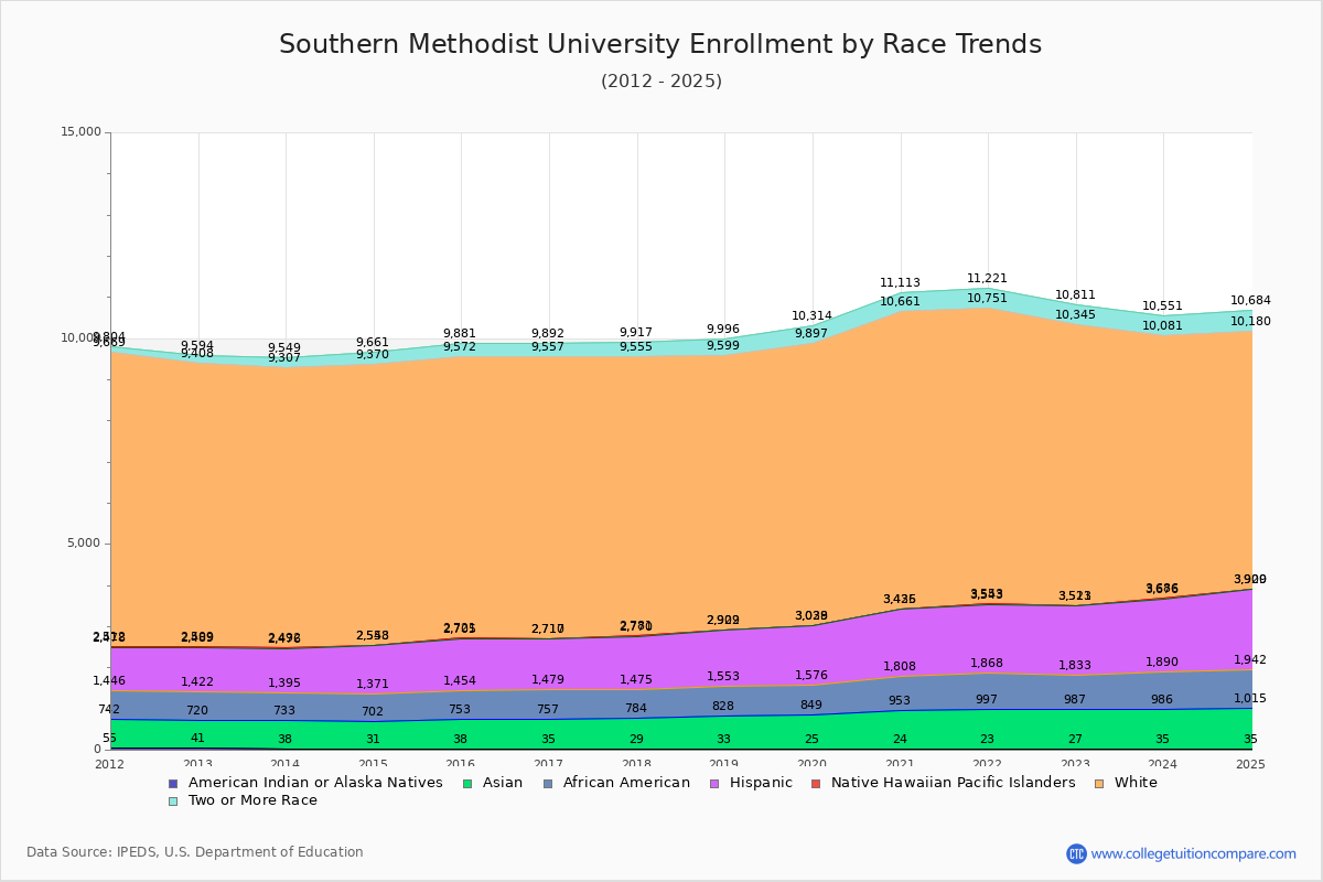 SMU Enrollment Trends
