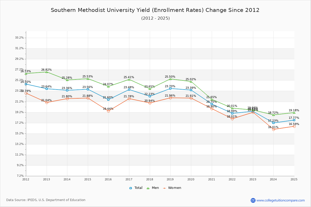 How SMU's Acceptance Rate Changed Over Time