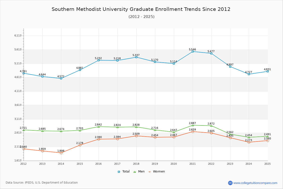 SMU Enrollment Trends
