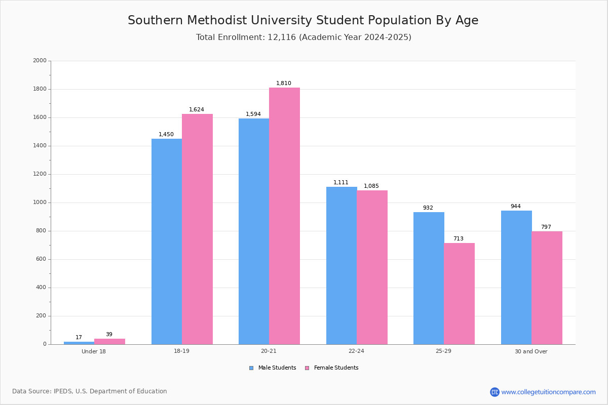 SMU - Student Population and Demographics