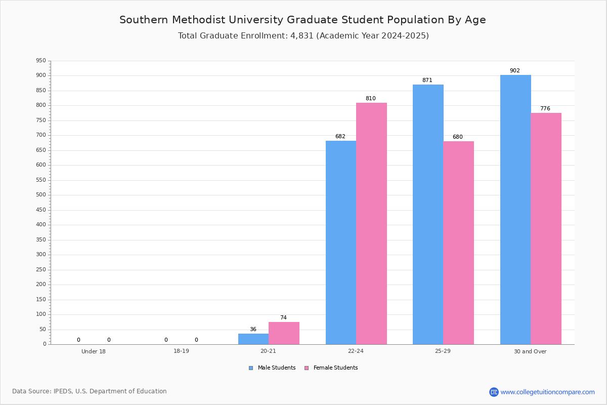 SMU - Student Population and Demographics
