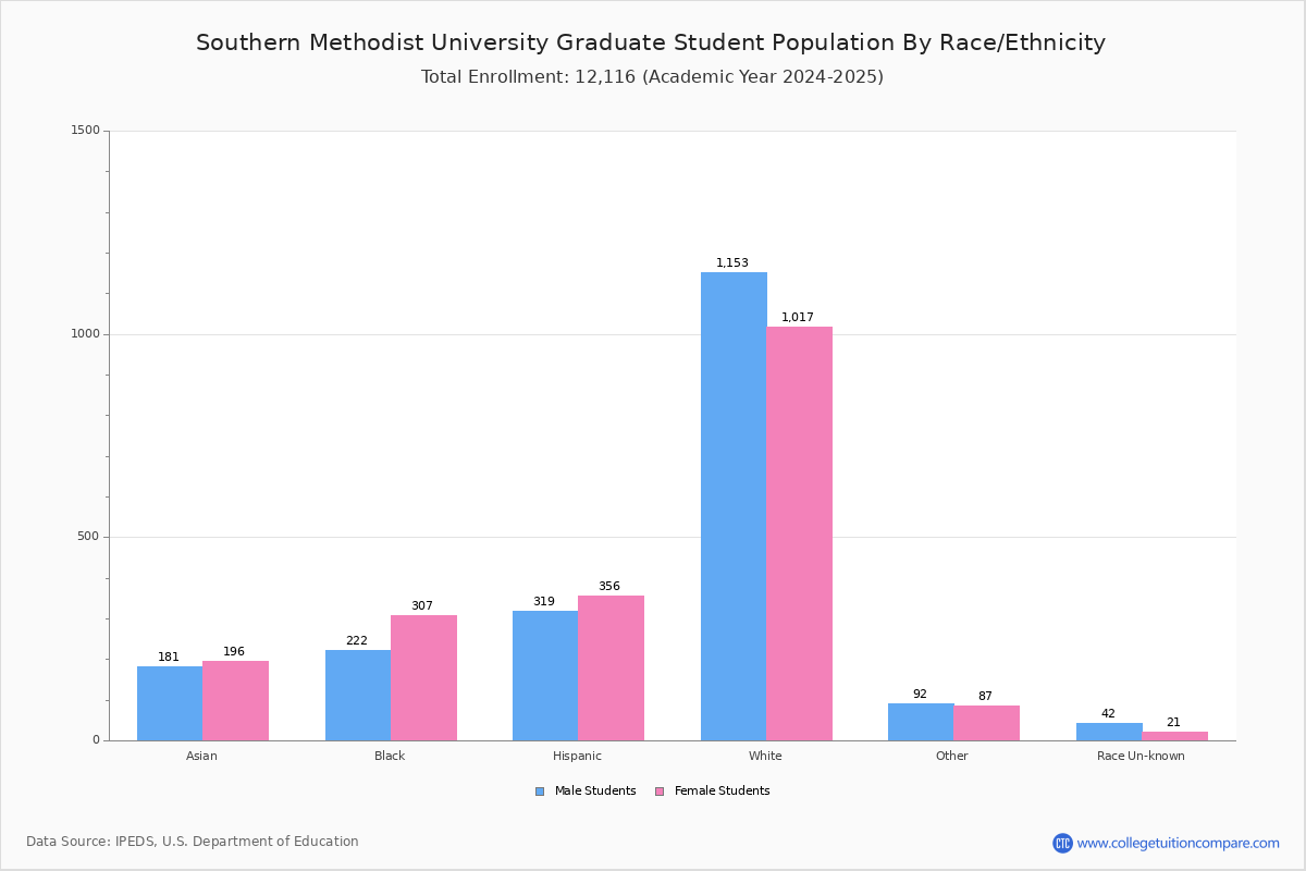 SMU - Student Population and Demographics