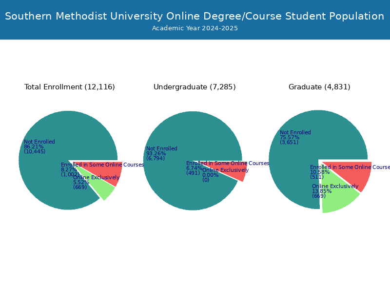 SMU - Student Population and Demographics