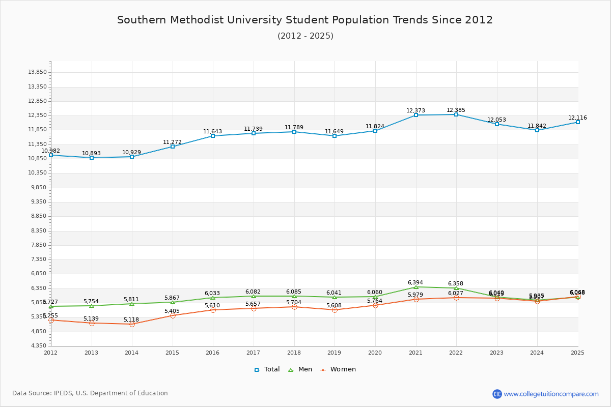 SMU Enrollment Trends