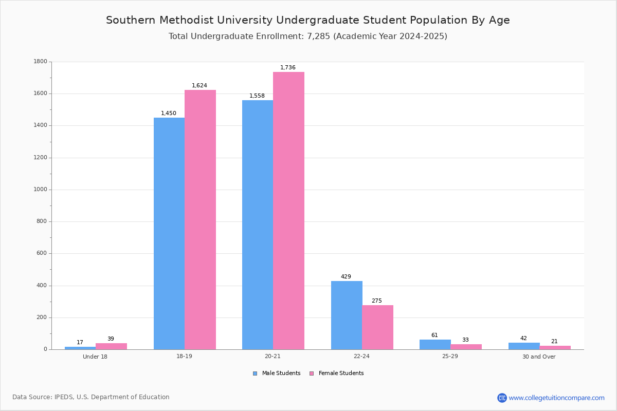 SMU - Student Population and Demographics