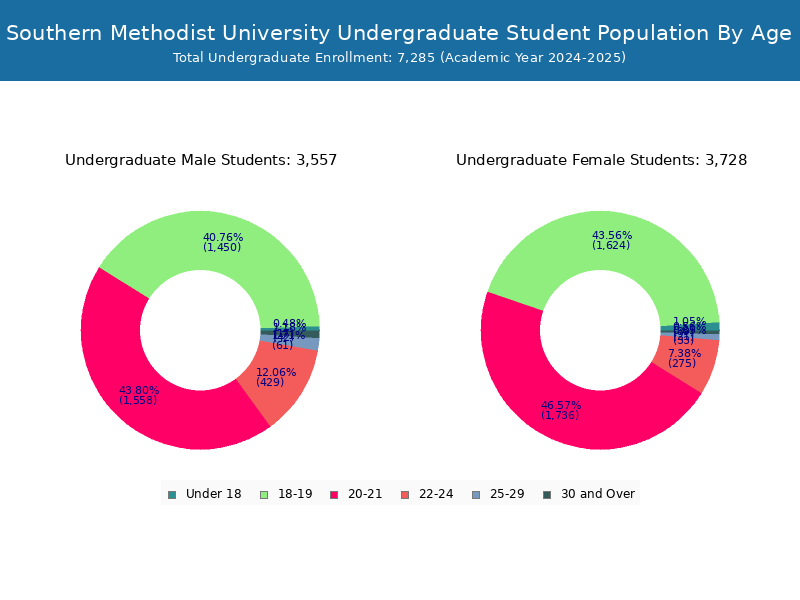 SMU - Student Population and Demographics
