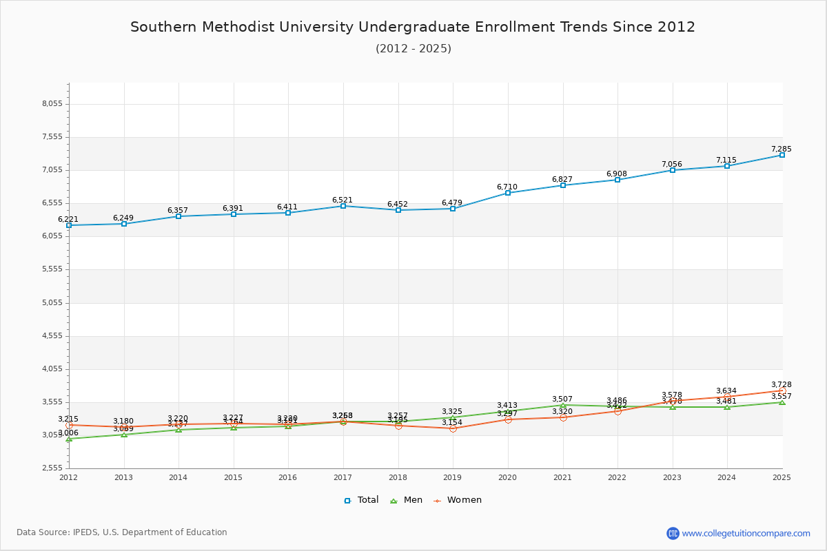 SMU Enrollment Trends