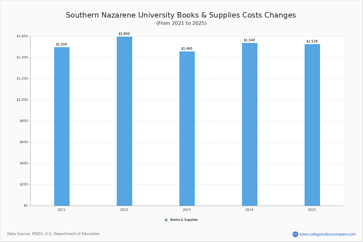 SNU - Tuition & Fees, Net Price