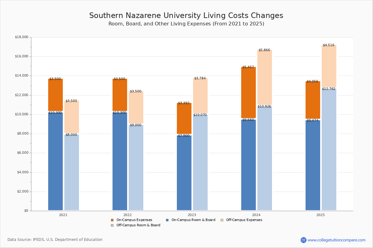 SNU - Tuition & Fees, Net Price