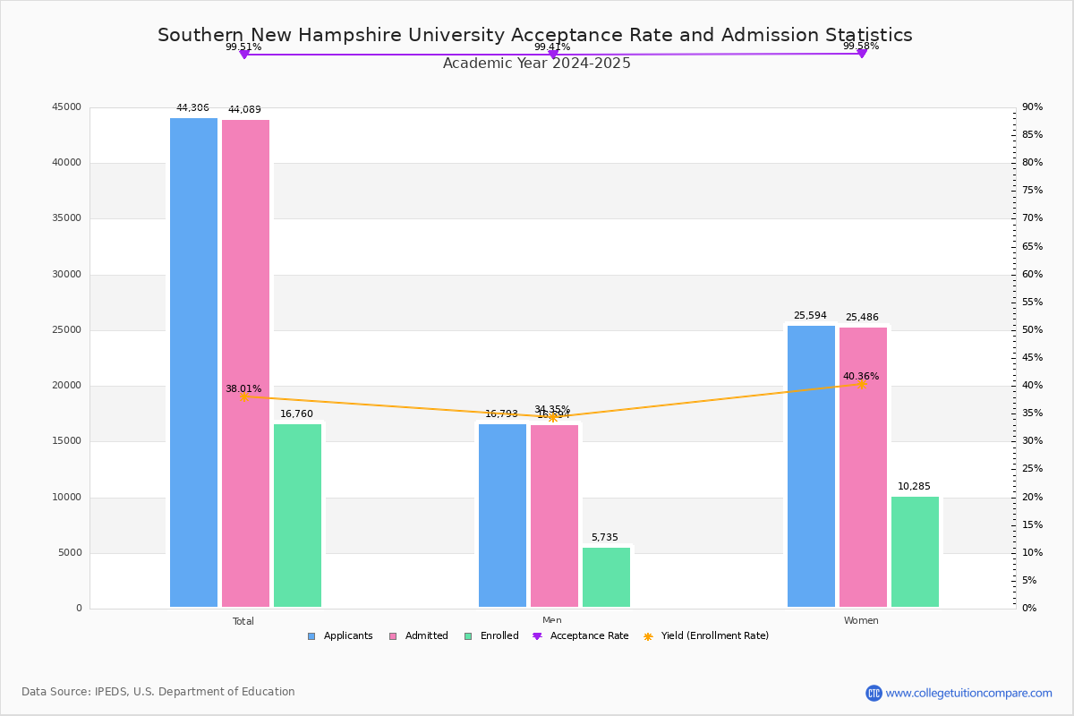 SNHU Acceptance Rate and SAT/ACT Scores