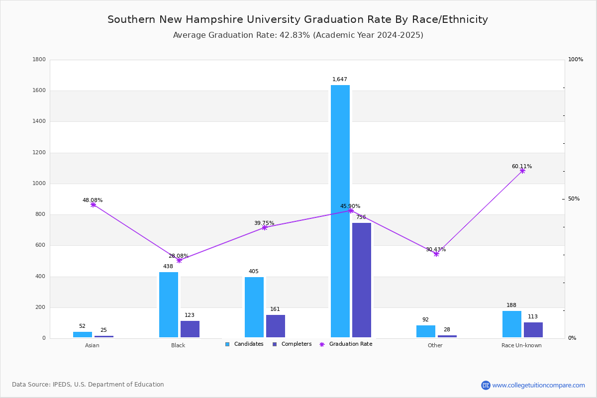 SNHU Graduation Rate