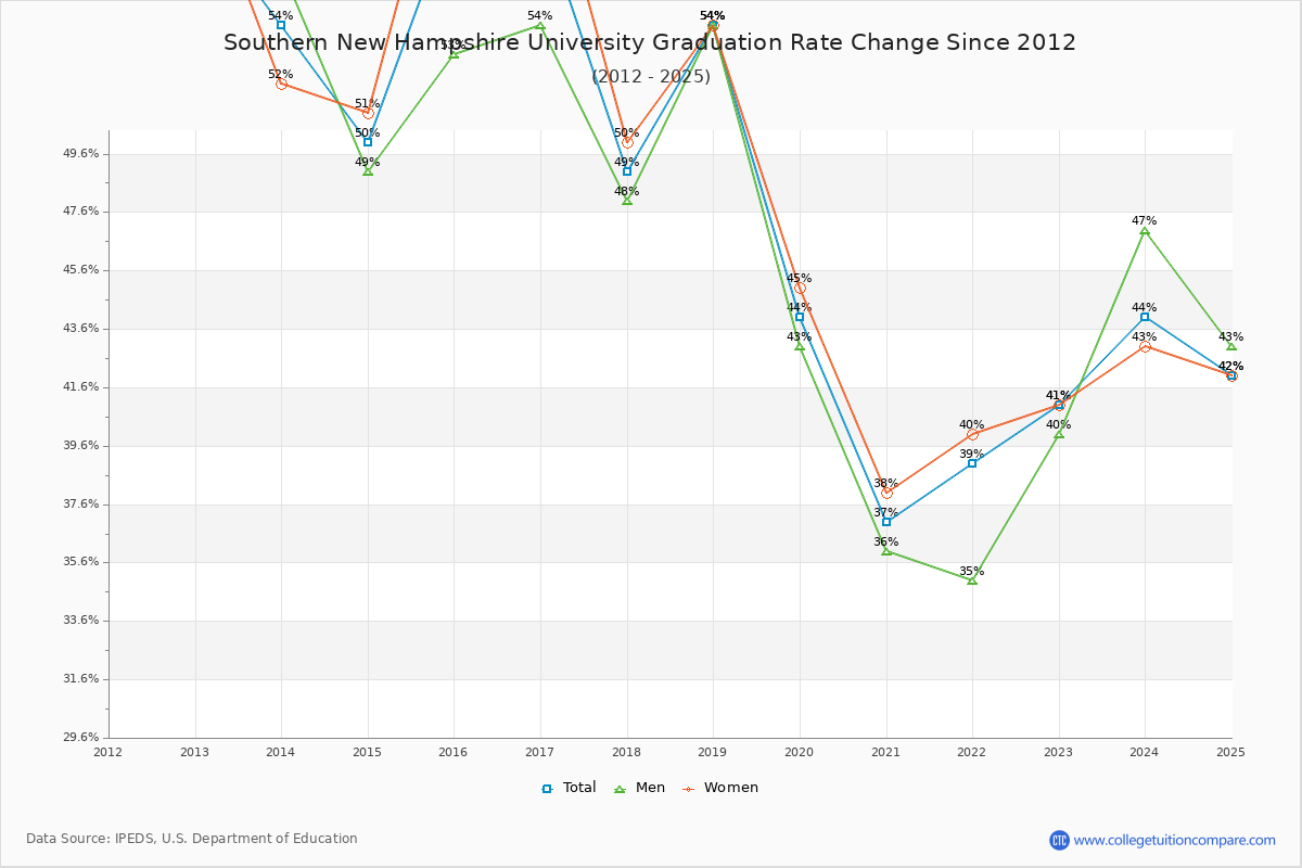 How SNHU's Graduation Rate Changed