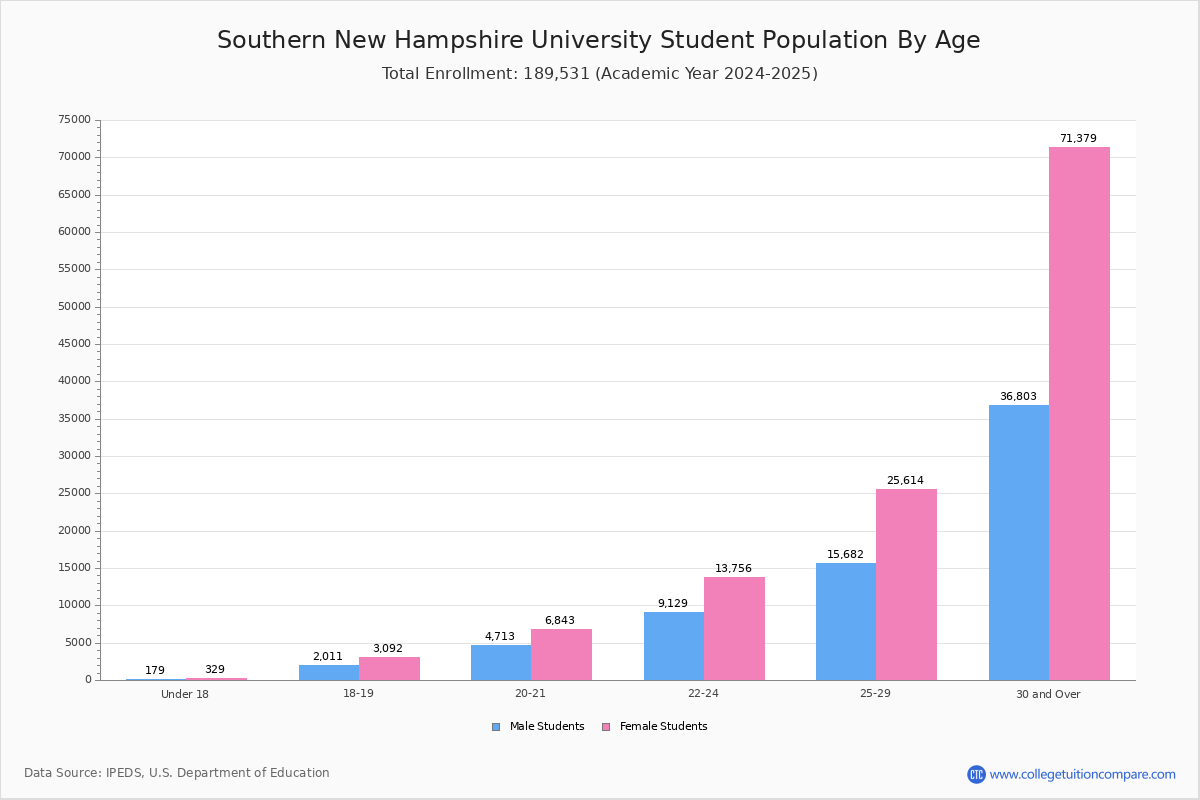 SNHU - Student Population and Demographics