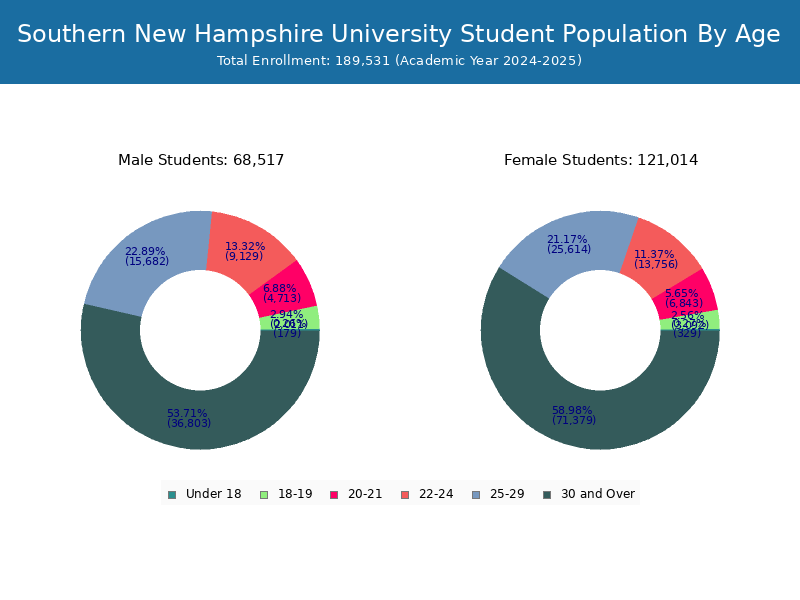 SNHU - Student Population and Demographics