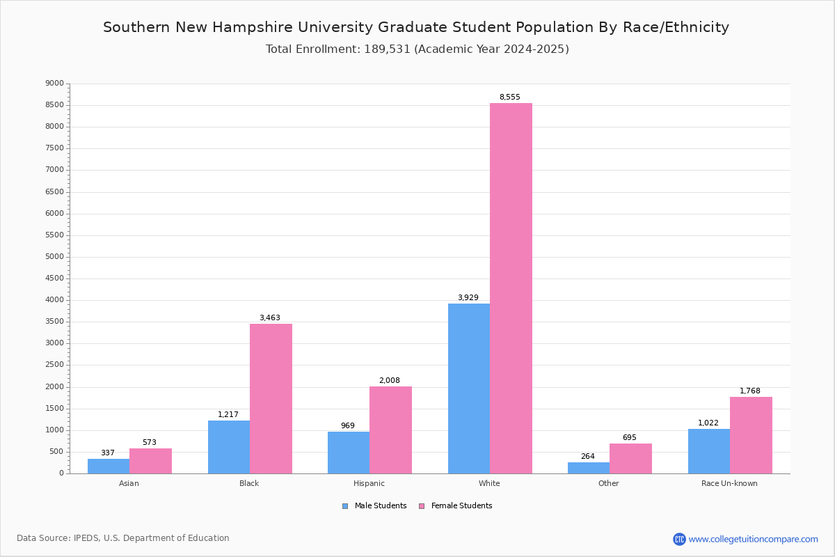 SNHU - Student Population and Demographics