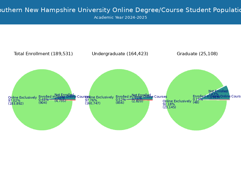 SNHU - Student Population and Demographics