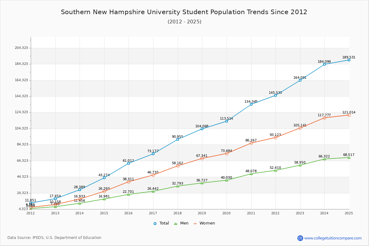 SNHU Enrollment Trends