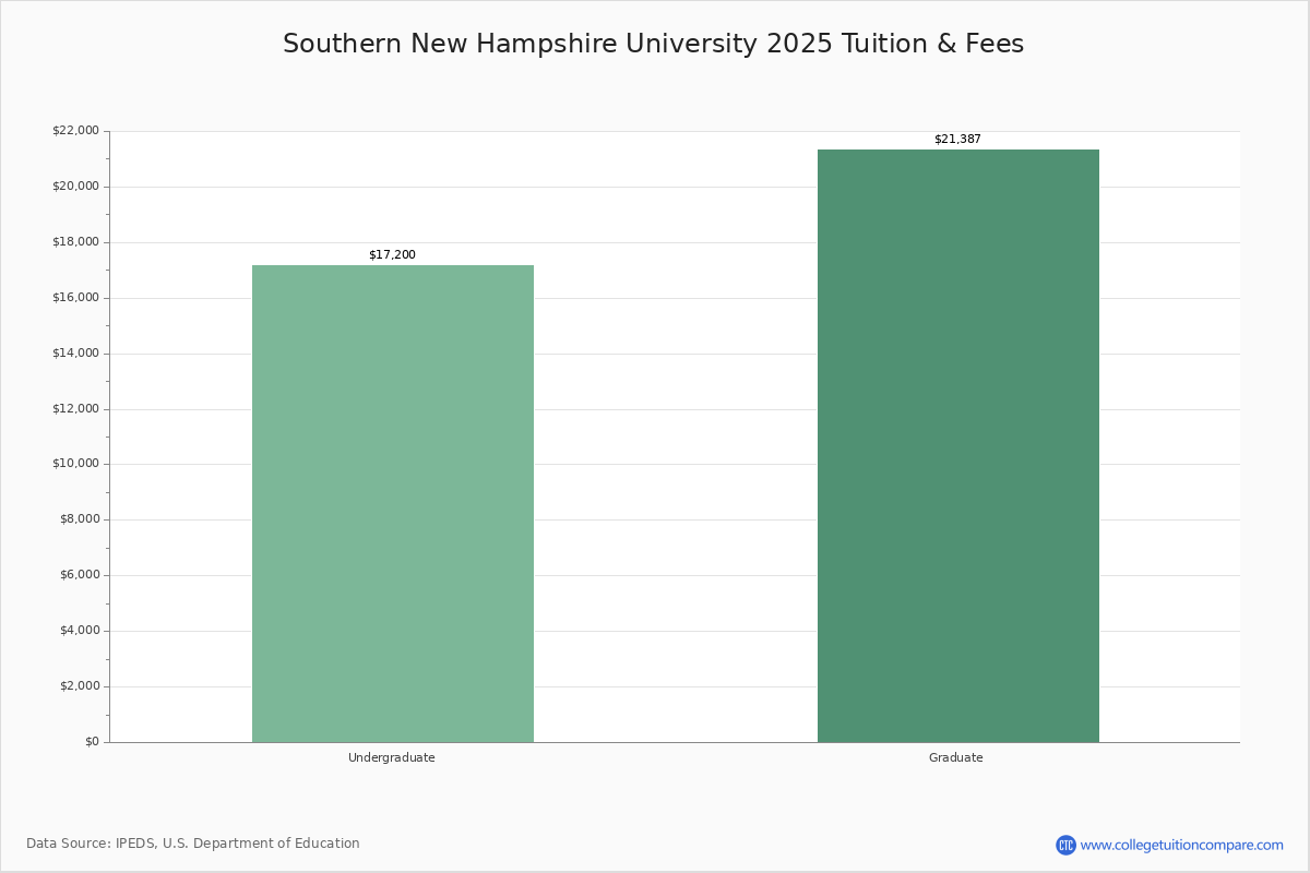 Southern New Hampshire University Academic Overview