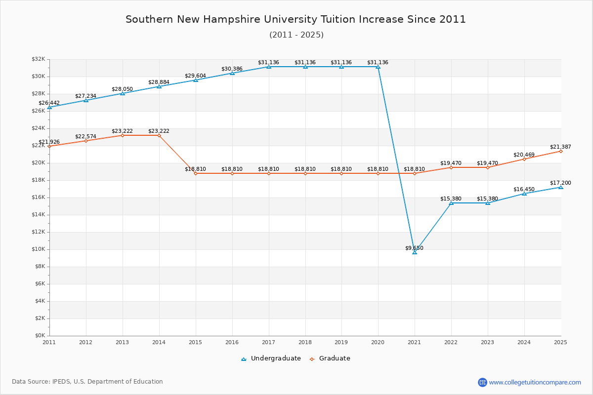 How SNHU's Tuition Changed Over Time (2016-2025)