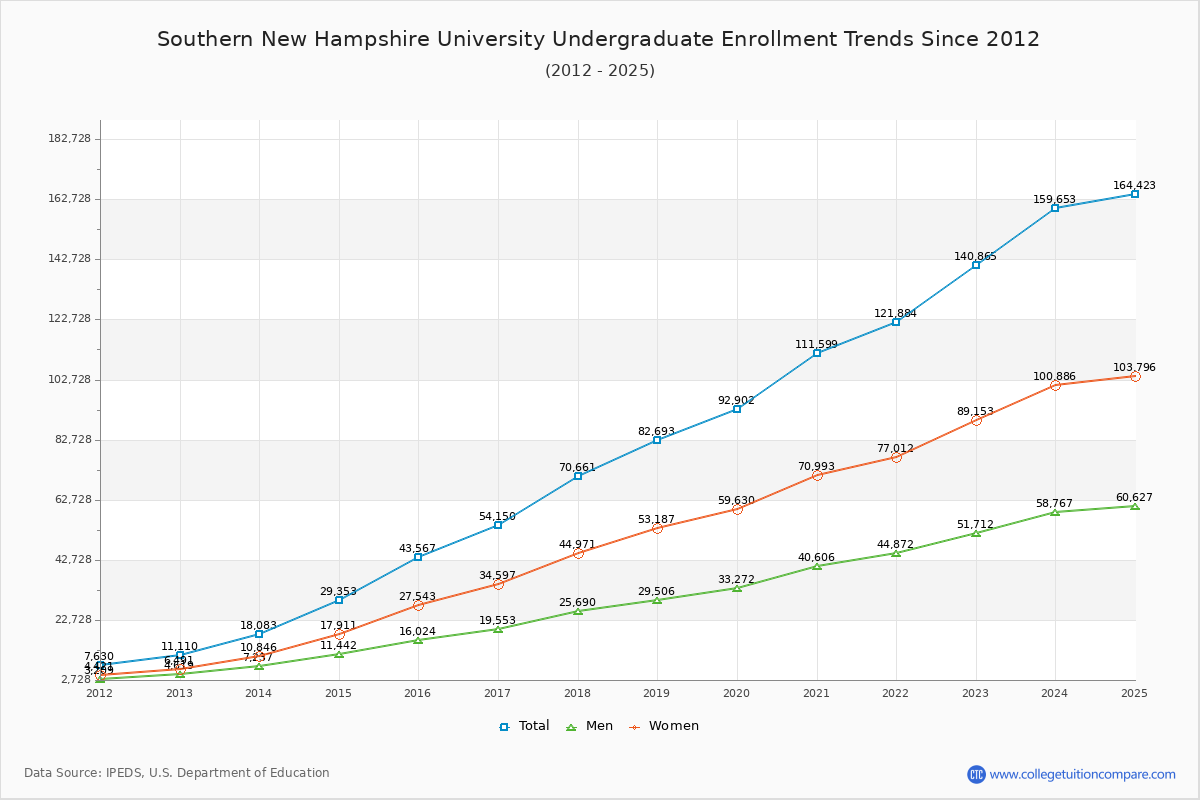 SNHU Enrollment Trends
