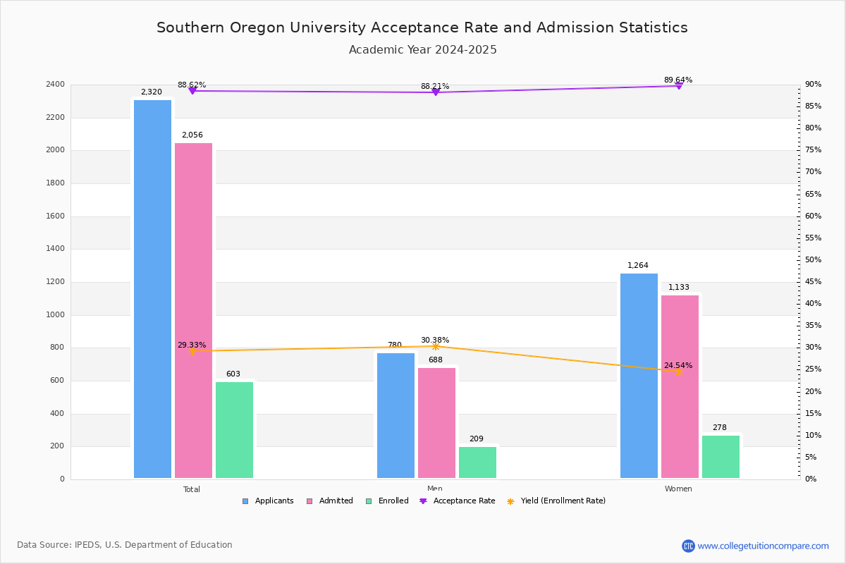 Southern Oregon Acceptance Rate and SAT/ACT Scores